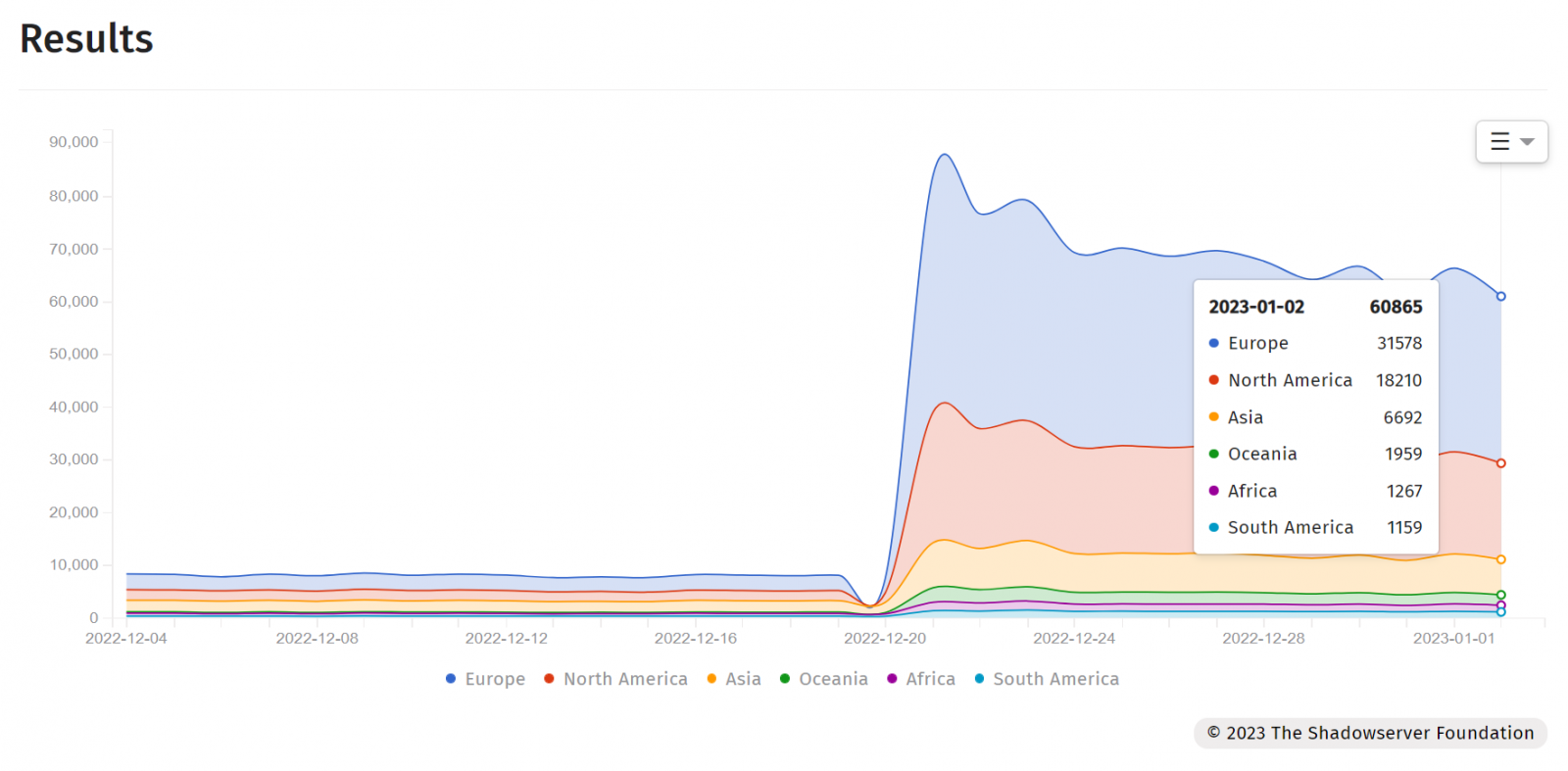 6萬臺Exchange Server仍未修補ProxyNotShell漏洞 | iThome